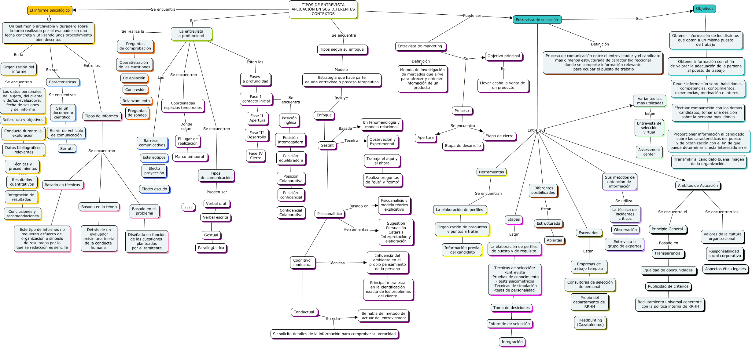 MAPA CONCEPTUAL TIPOS DE ENTREVISTA